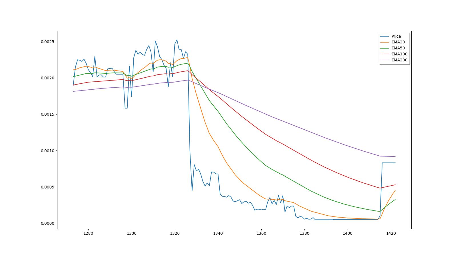 King Shiba Exponential Moving Averages