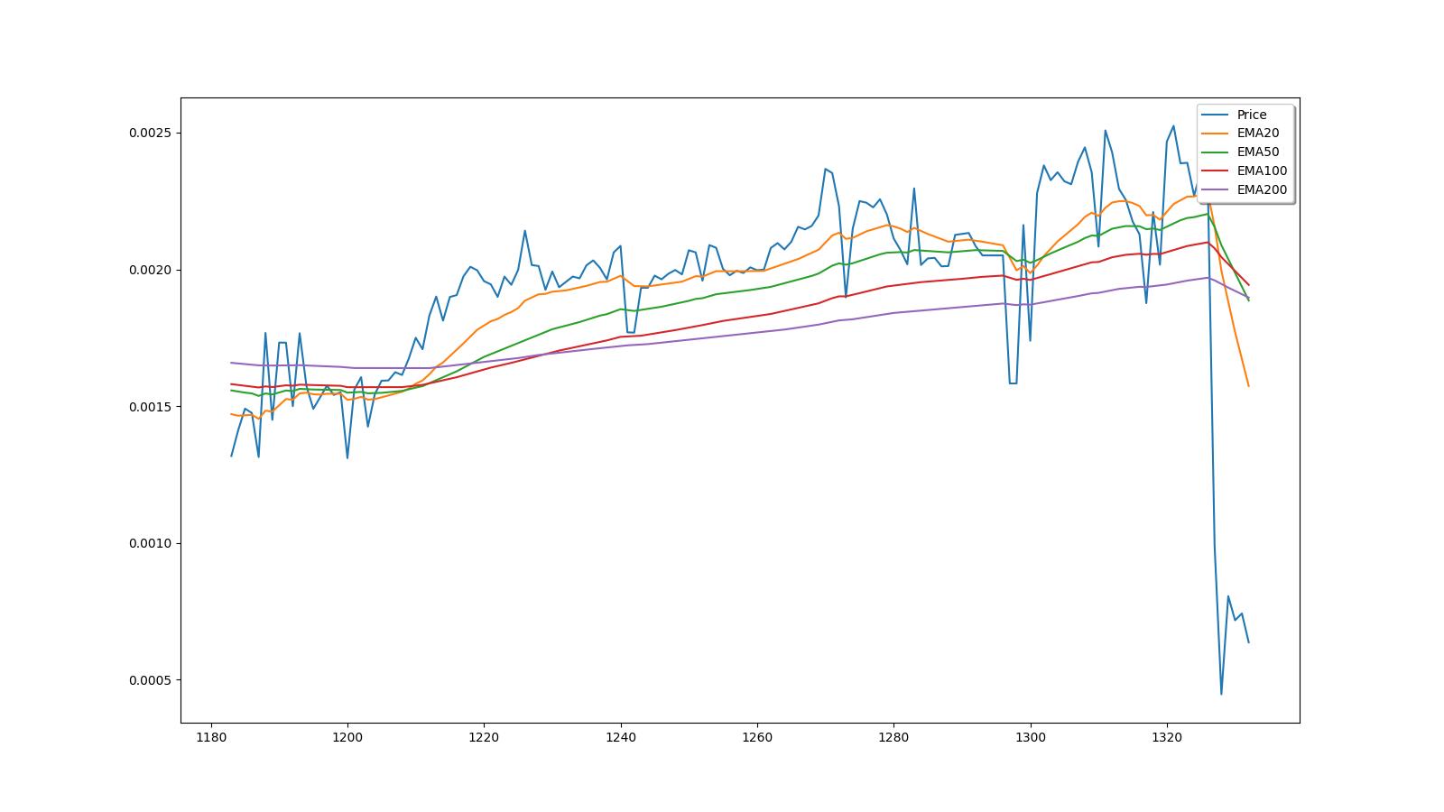 King Shiba Exponential Moving Averages