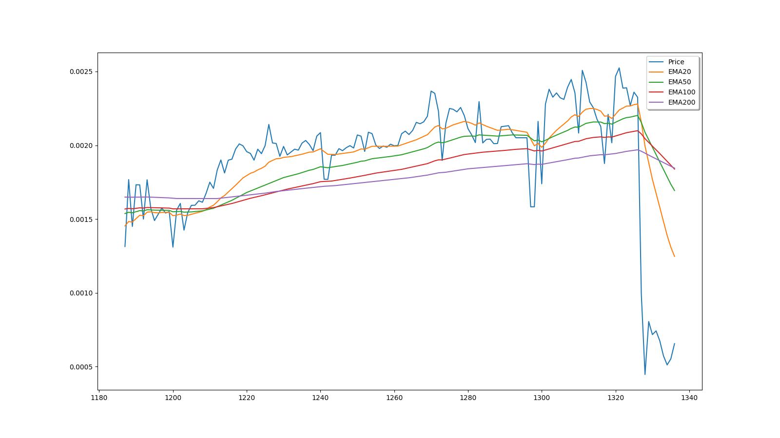 King Shiba Exponential Moving Averages