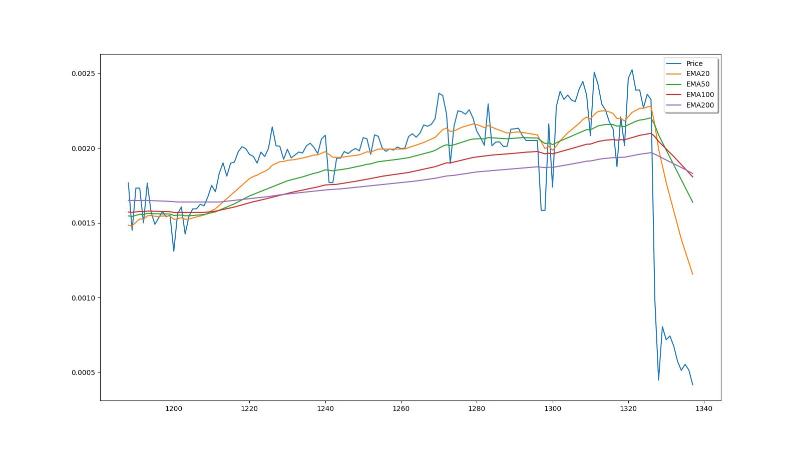 King Shiba Exponential Moving Averages