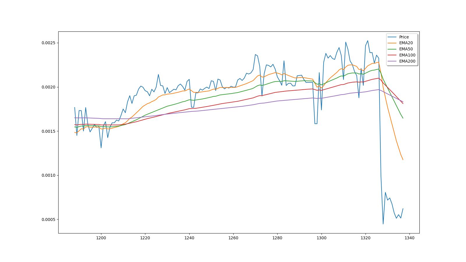King Shiba Exponential Moving Averages