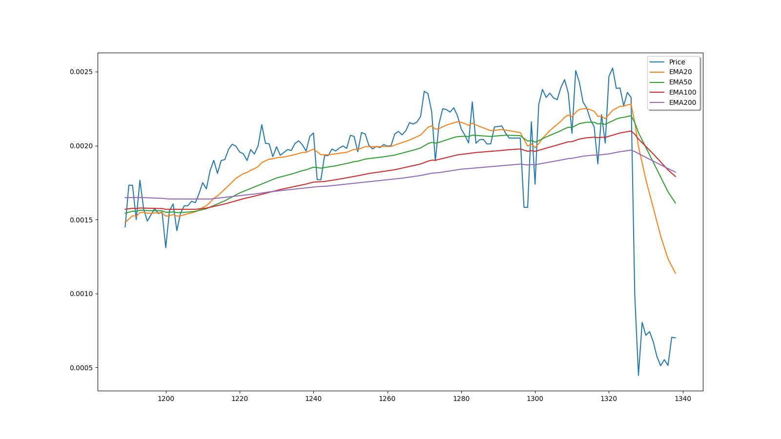 King Shiba Exponential Moving Averages