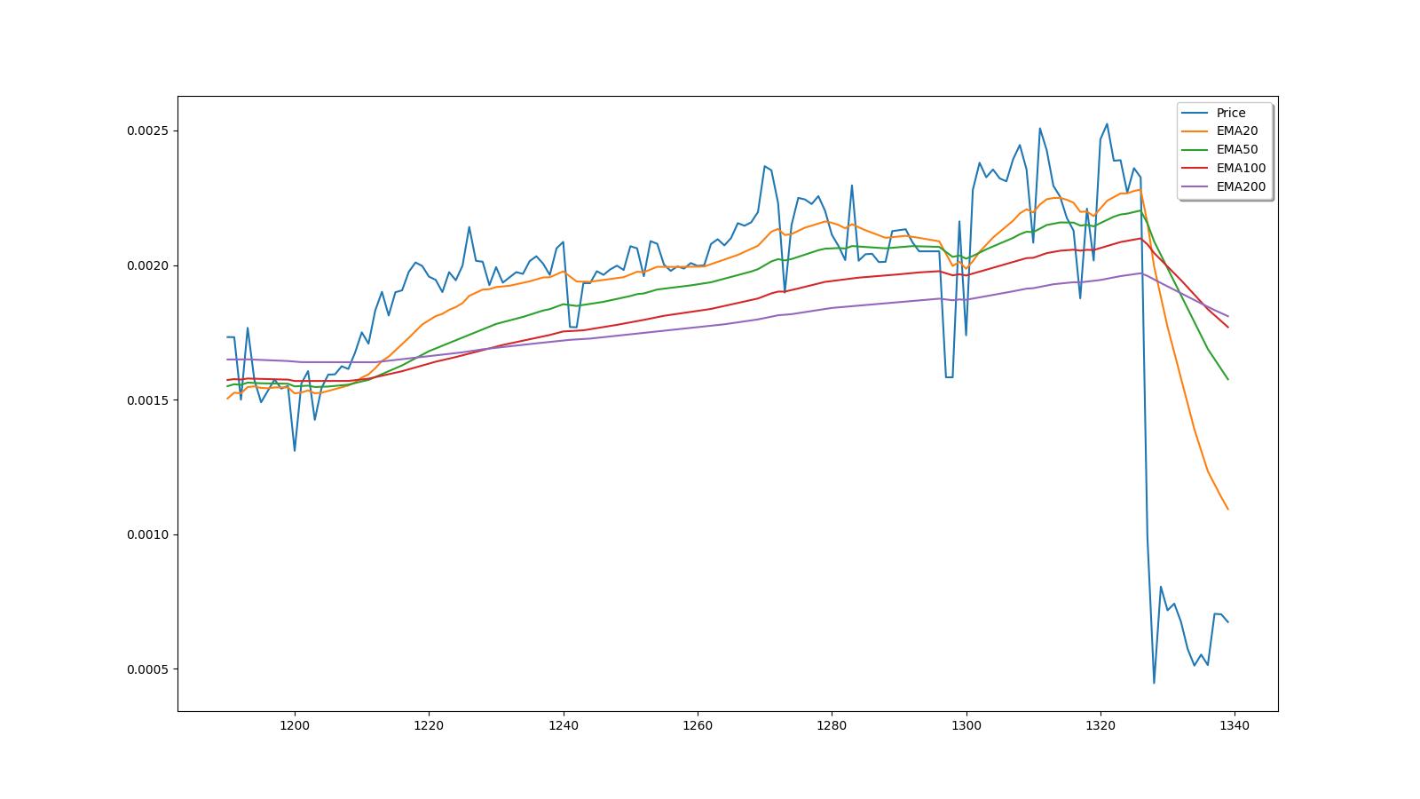 King Shiba Exponential Moving Averages