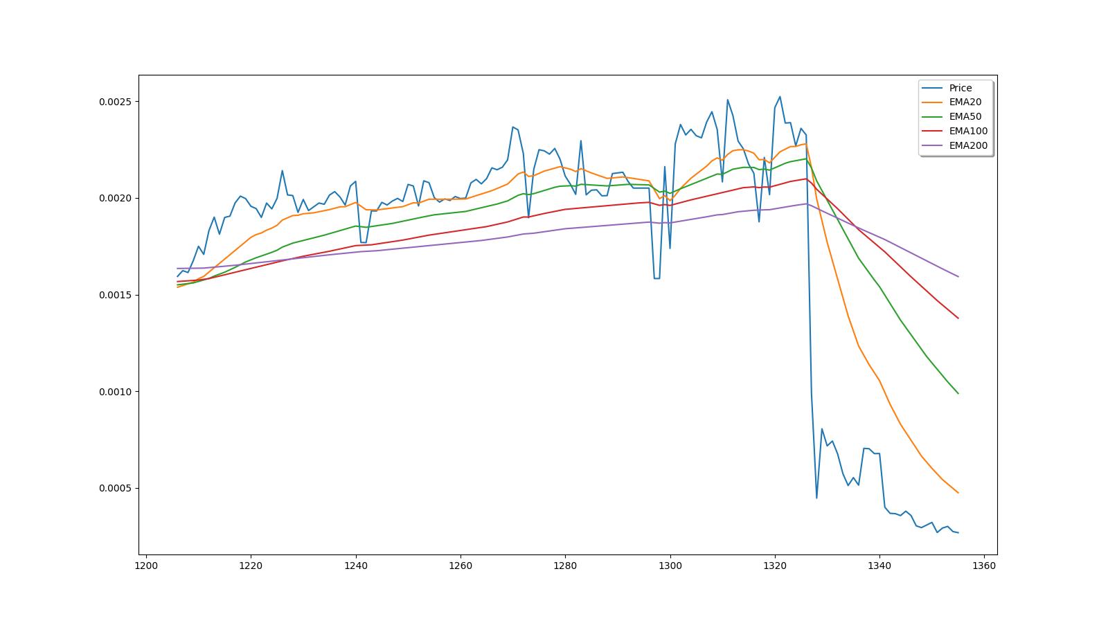 King Shiba Exponential Moving Averages