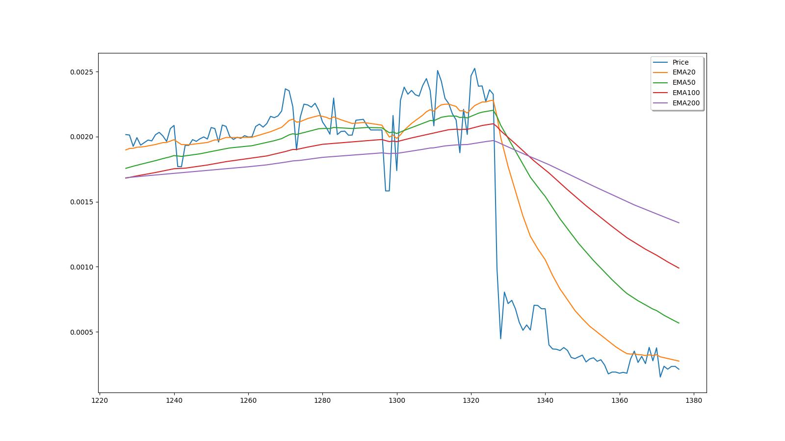 King Shiba Exponential Moving Averages