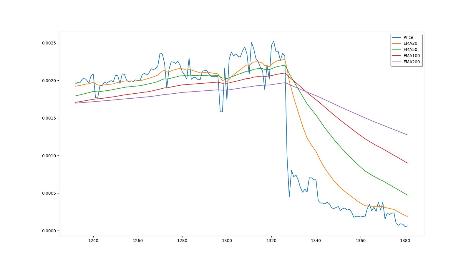 King Shiba Exponential Moving Averages