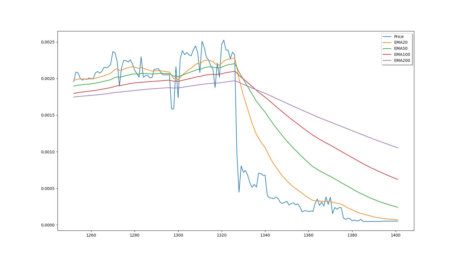 King Shiba Exponential Moving Averages