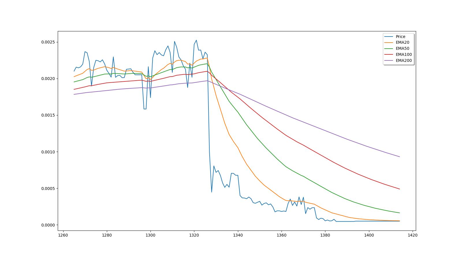 King Shiba Exponential Moving Averages