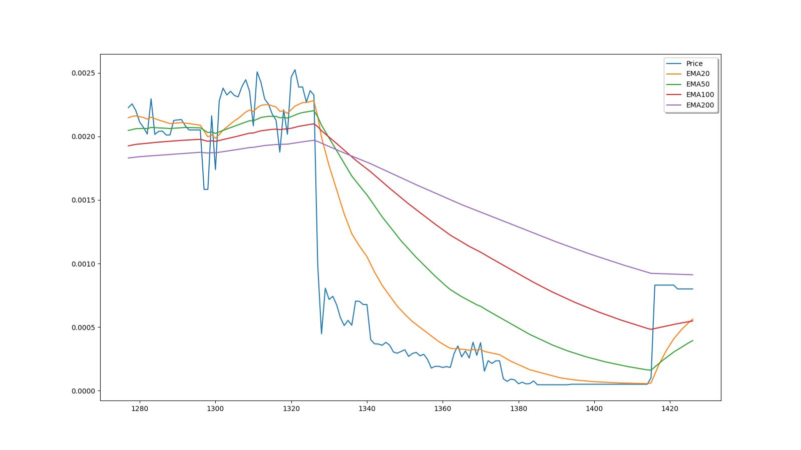 King Shiba Exponential Moving Averages