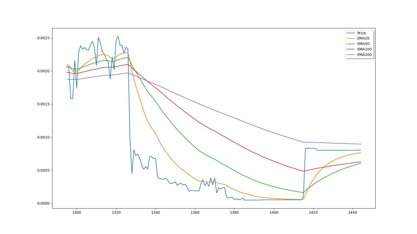 King Shiba Exponential Moving Averages