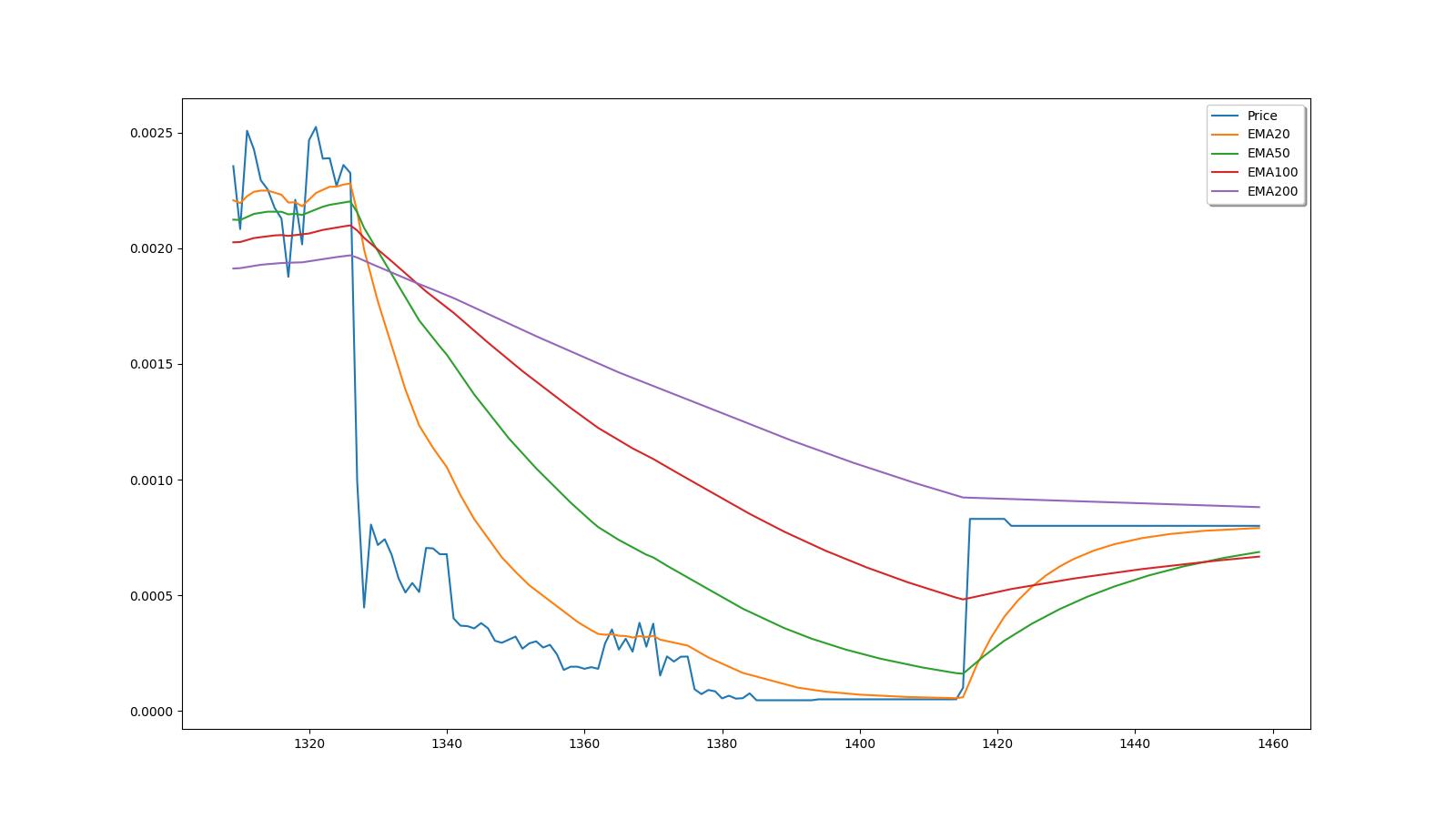 King Shiba Exponential Moving Averages
