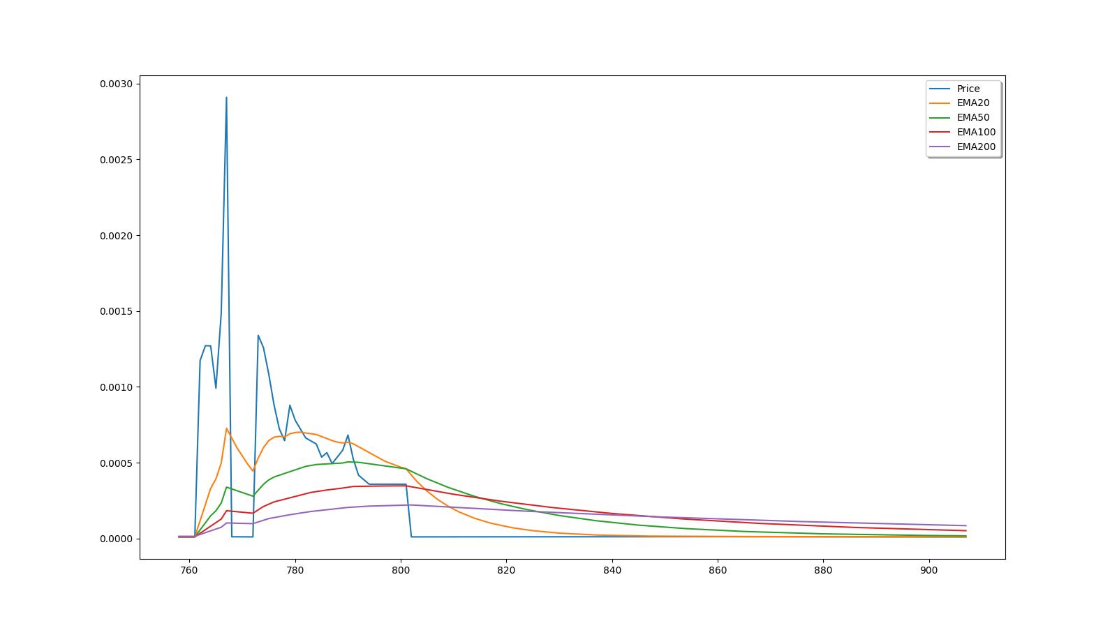 KING Exponential Moving Averages