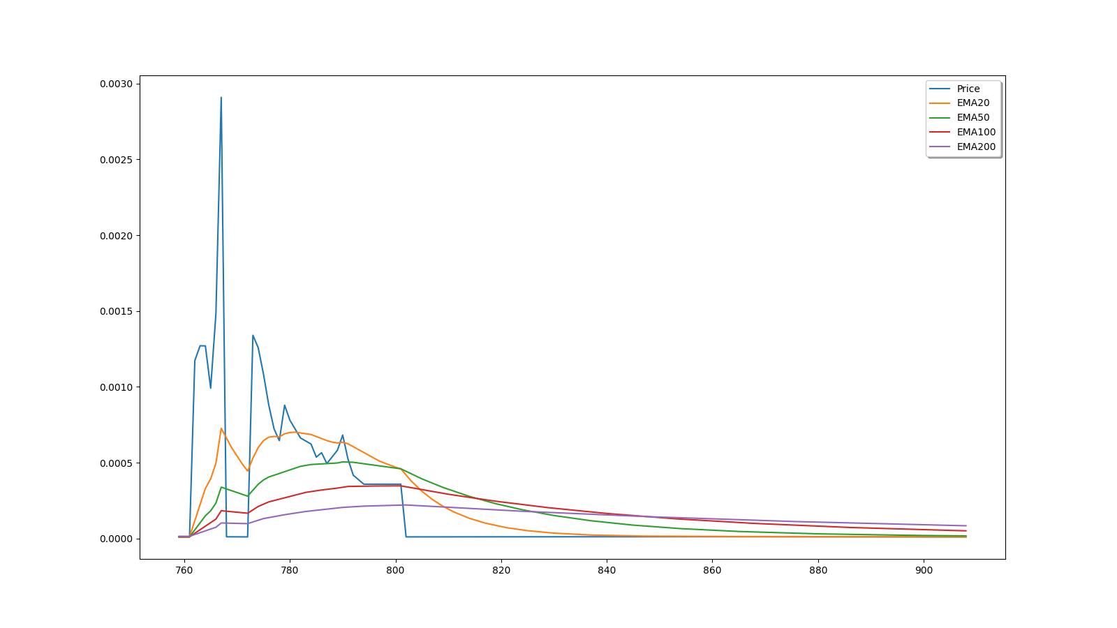 KING Exponential Moving Averages