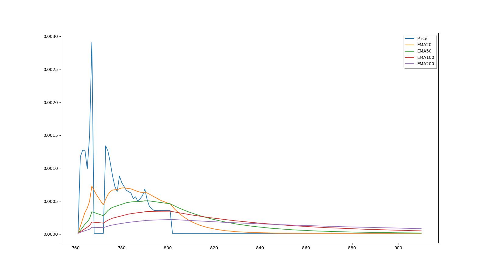 KING Exponential Moving Averages