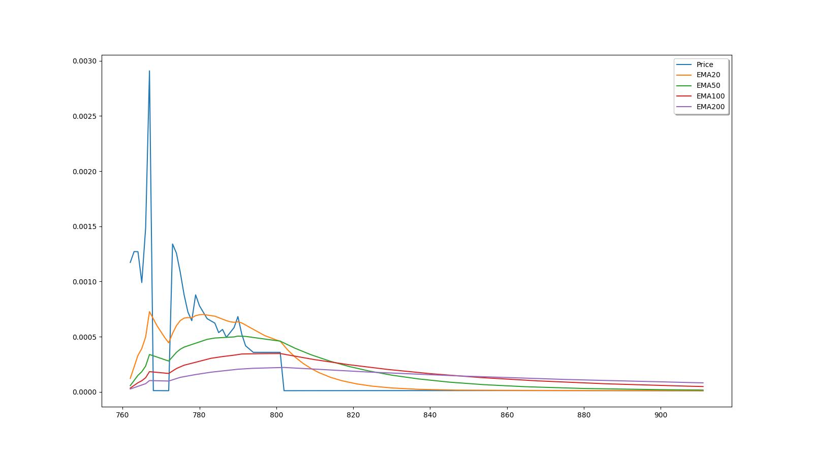 KING Exponential Moving Averages