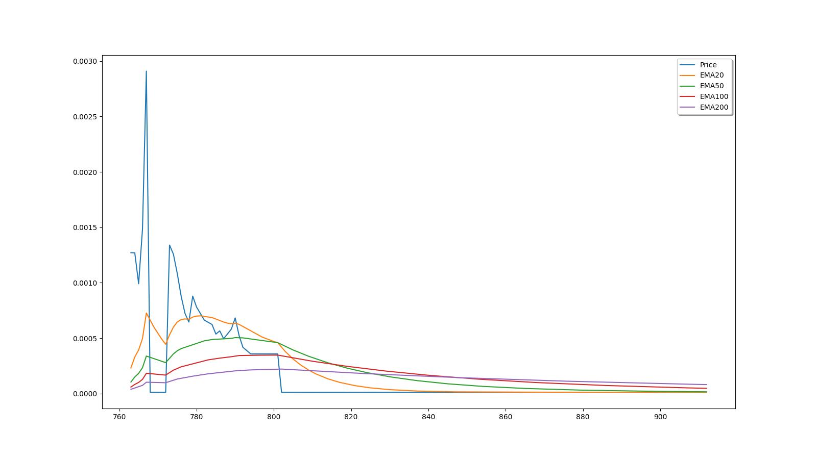 KING Exponential Moving Averages