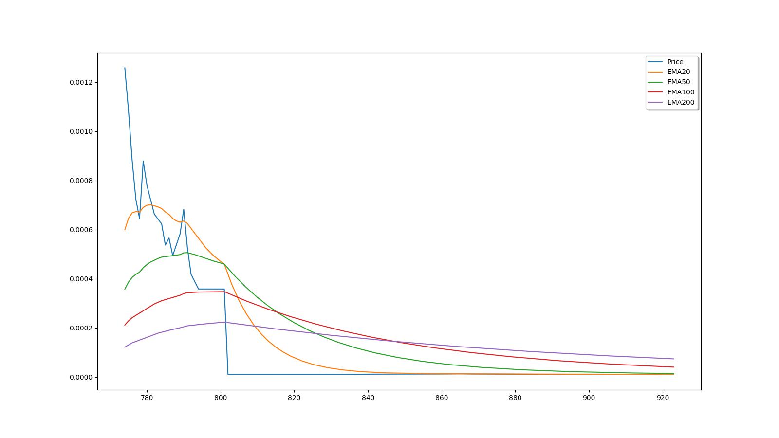 KING Exponential Moving Averages