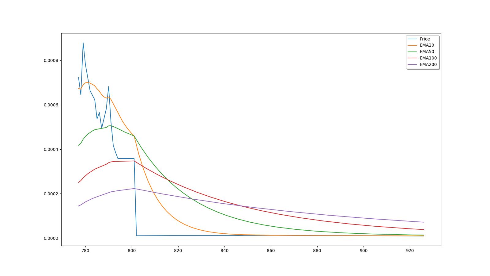 KING Exponential Moving Averages