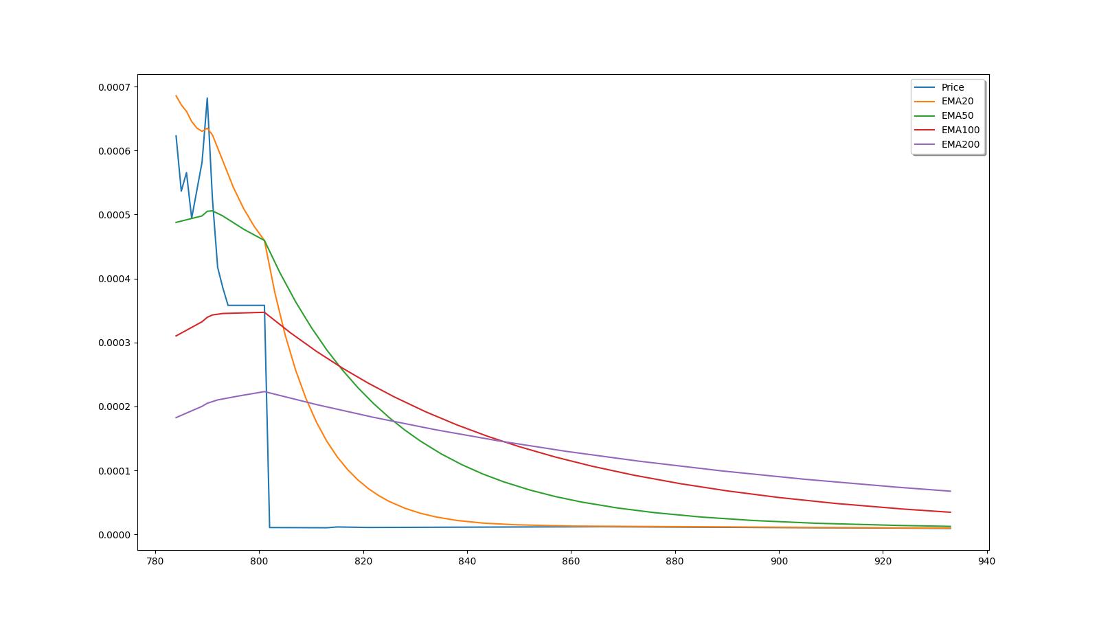 KING Exponential Moving Averages