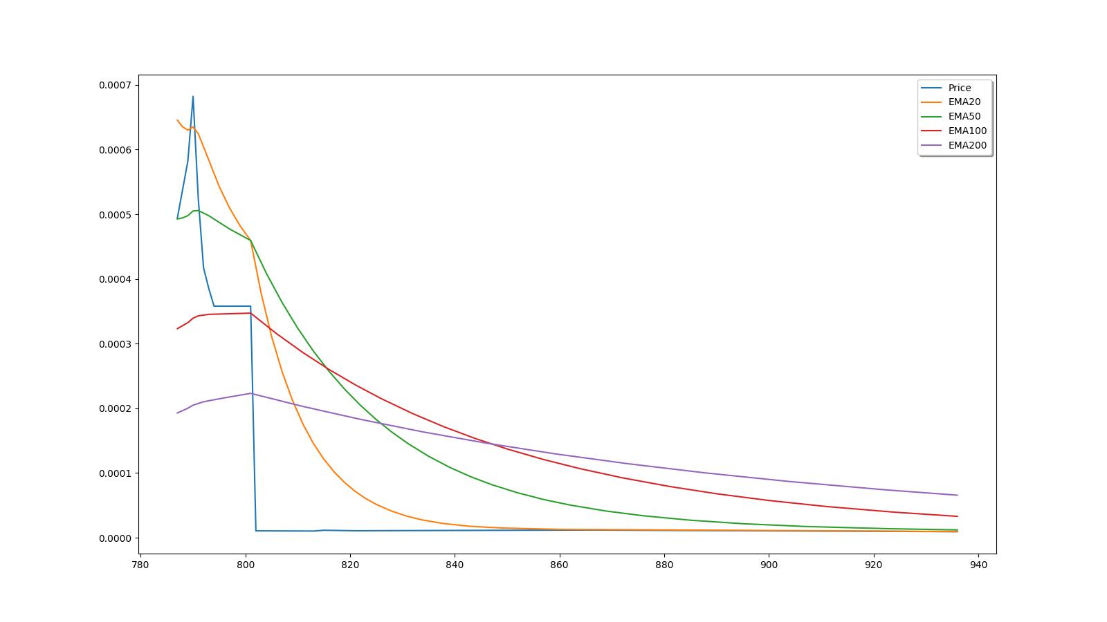 KING Exponential Moving Averages