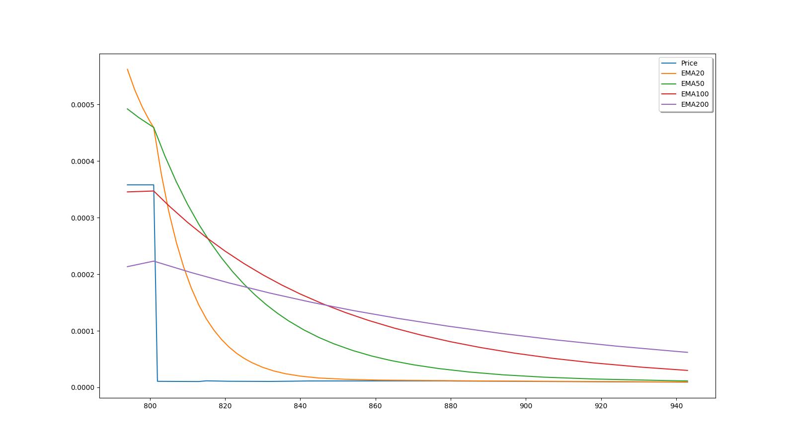 KING Exponential Moving Averages