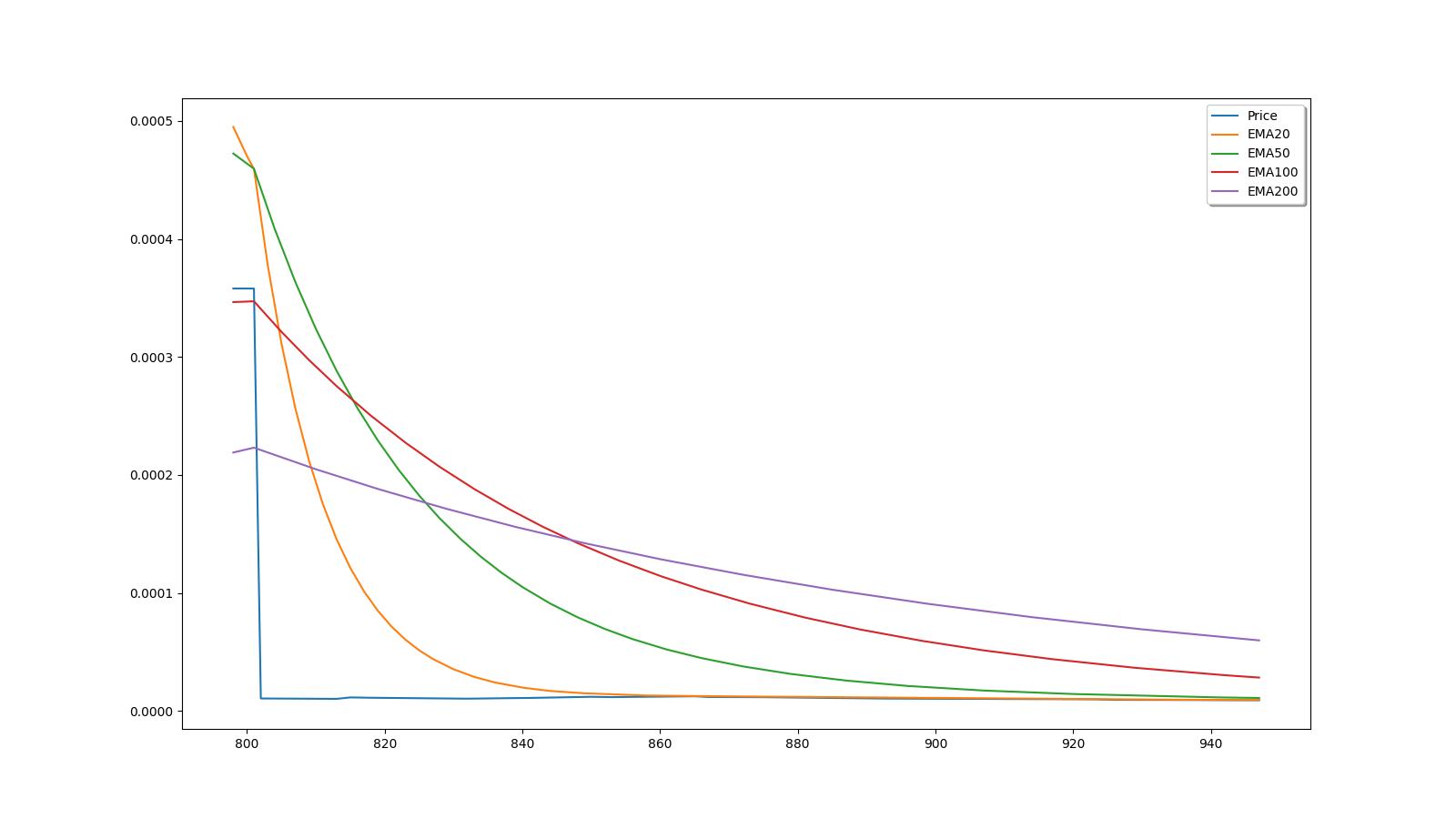KING Exponential Moving Averages