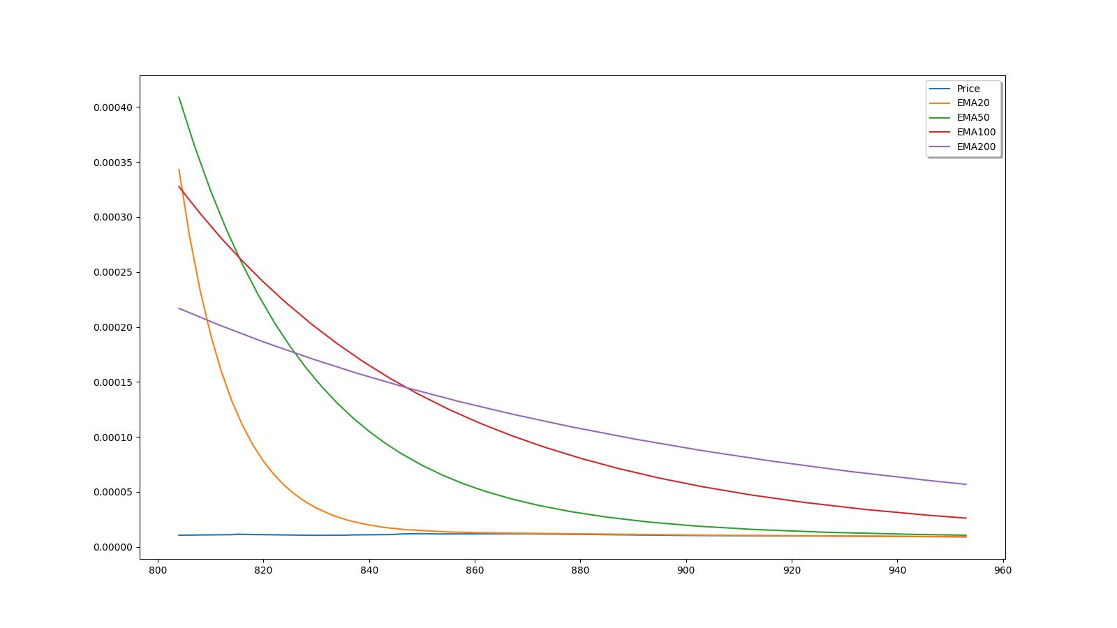 KING Exponential Moving Averages
