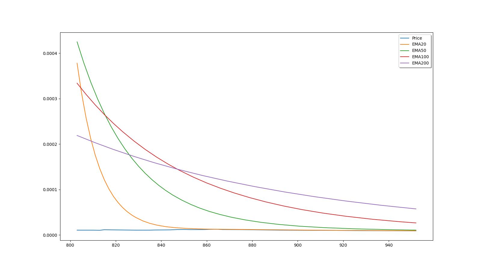KING Exponential Moving Averages
