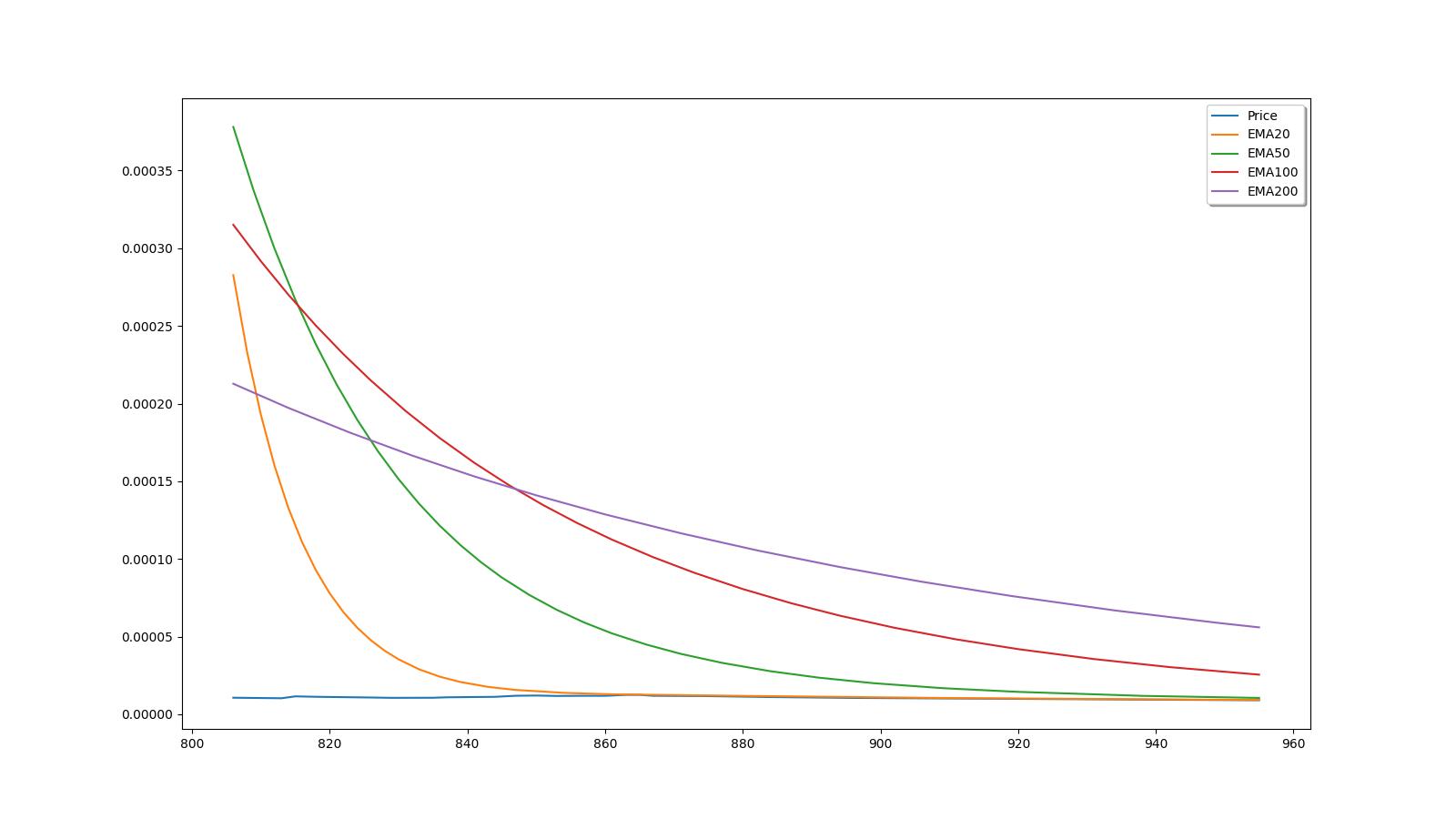 KING Exponential Moving Averages