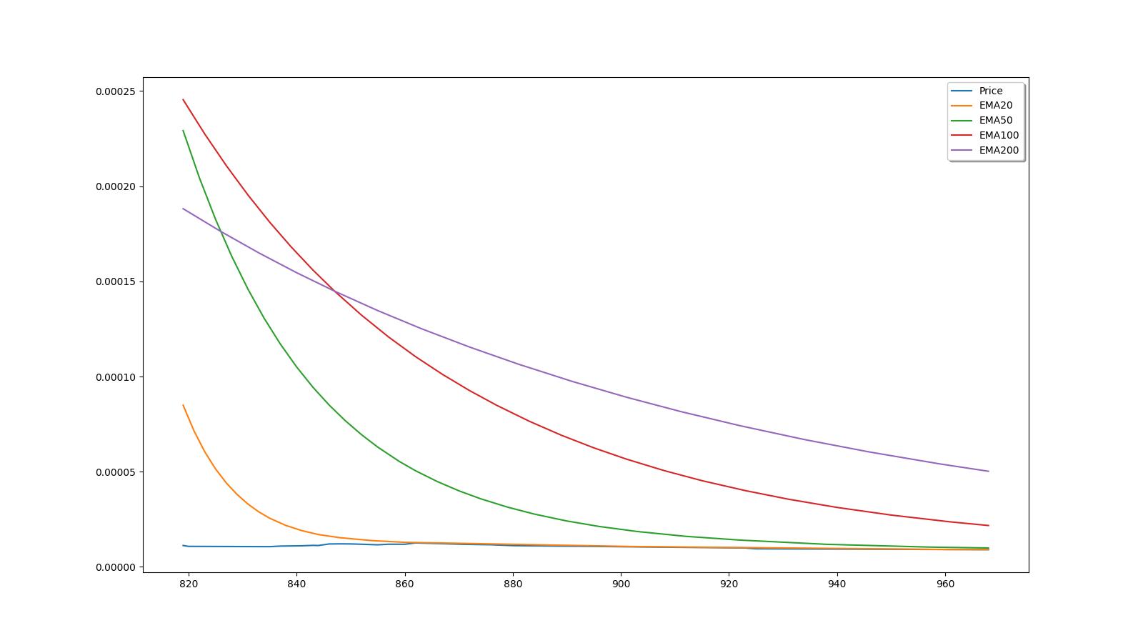 KING Exponential Moving Averages