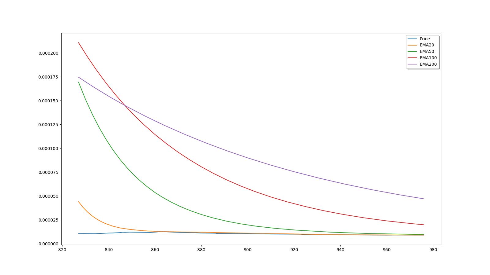 KING Exponential Moving Averages