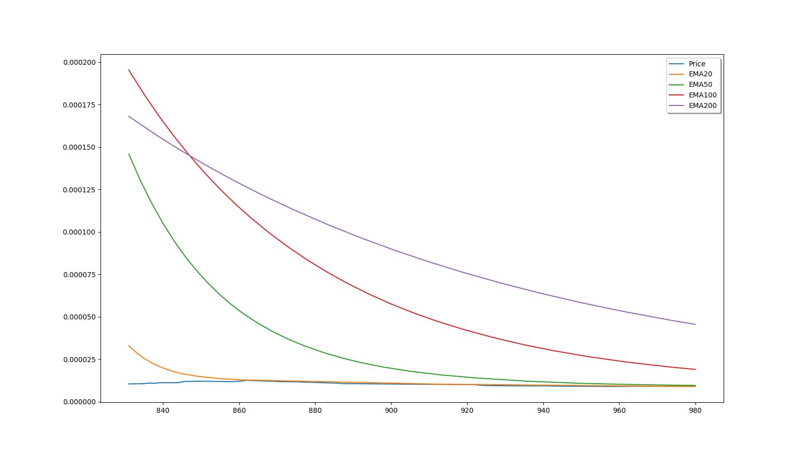 KING Exponential Moving Averages