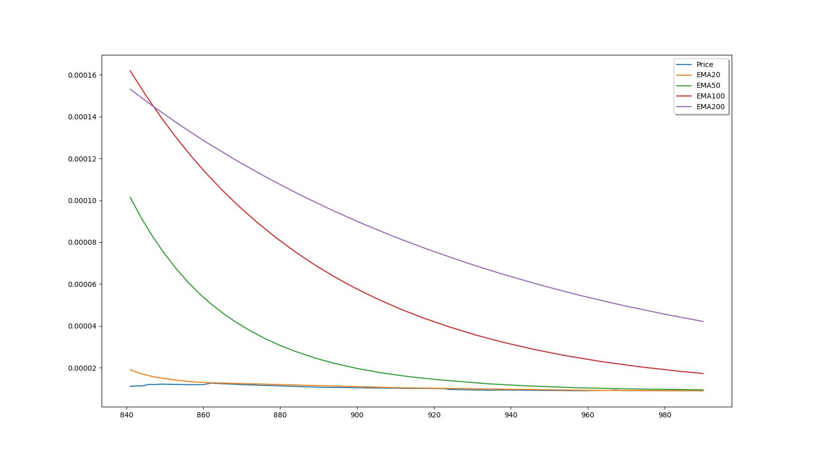 KING Exponential Moving Averages