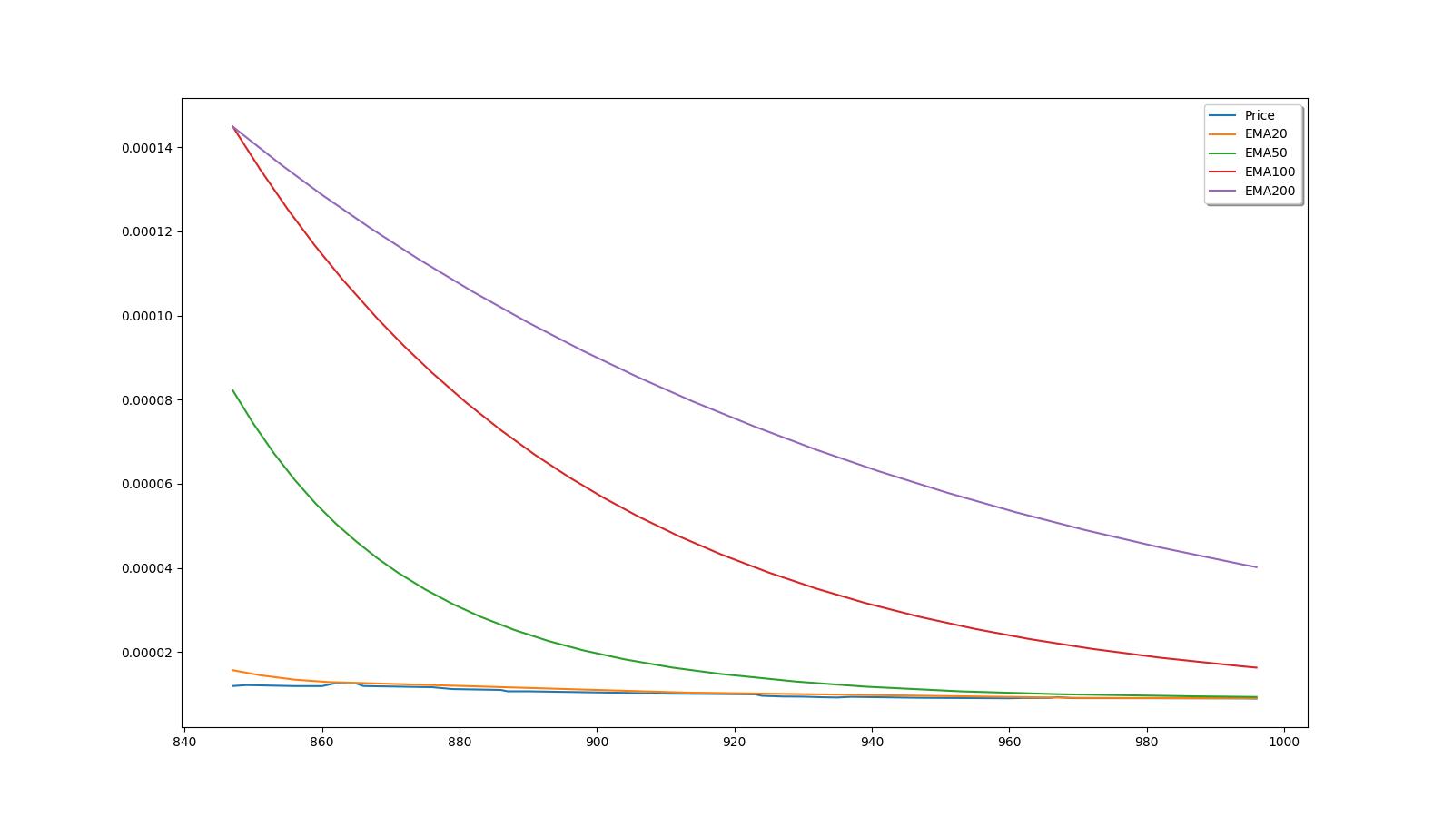 KING Exponential Moving Averages