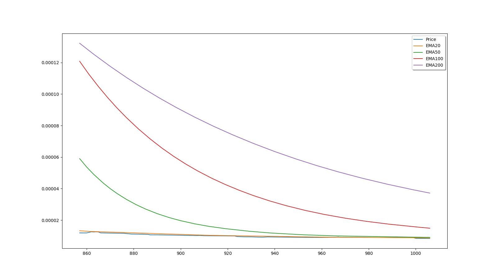 KING Exponential Moving Averages