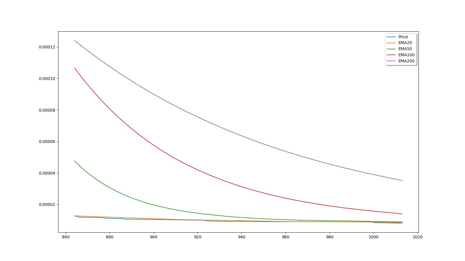 KING Exponential Moving Averages