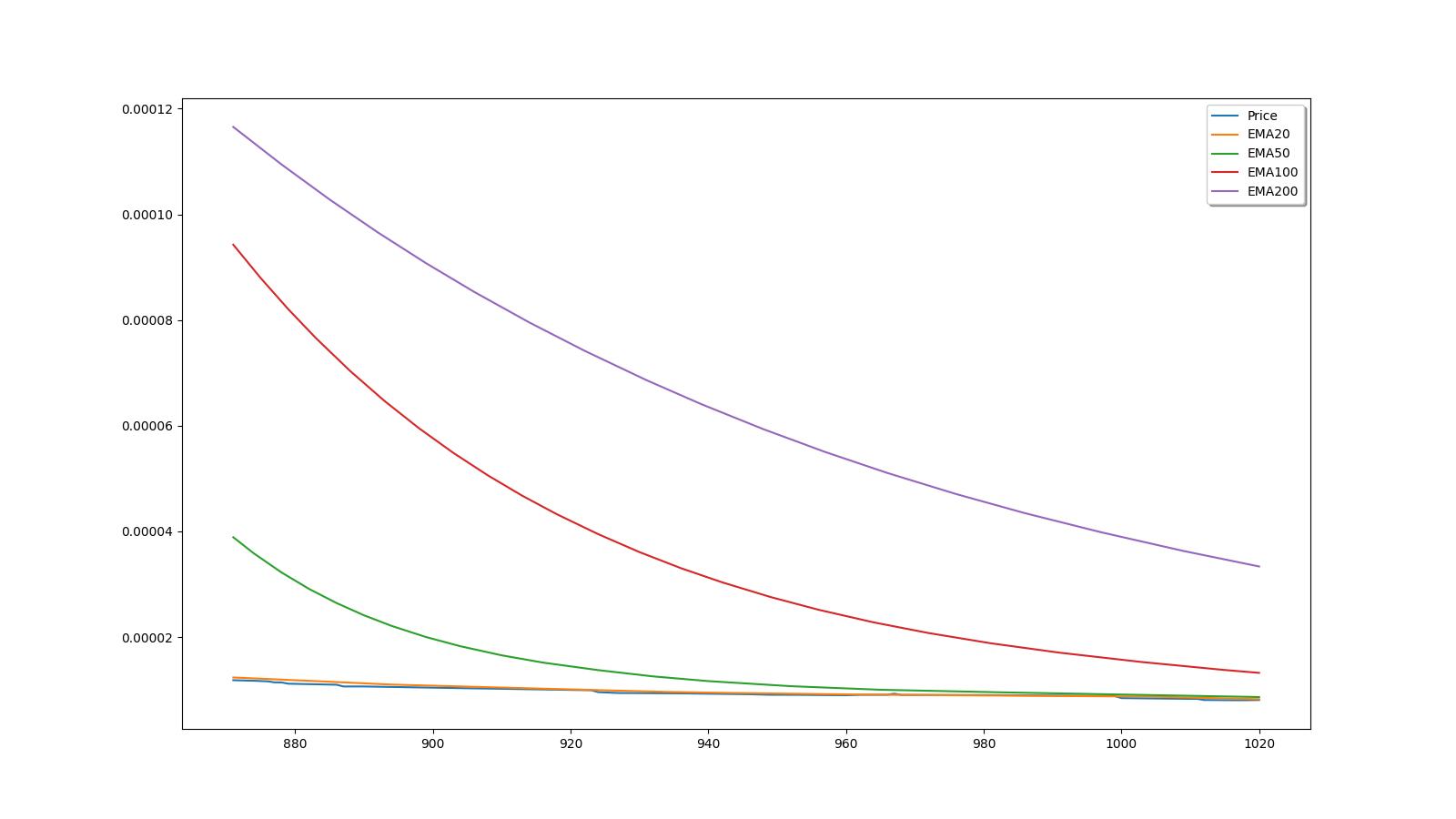 KING Exponential Moving Averages