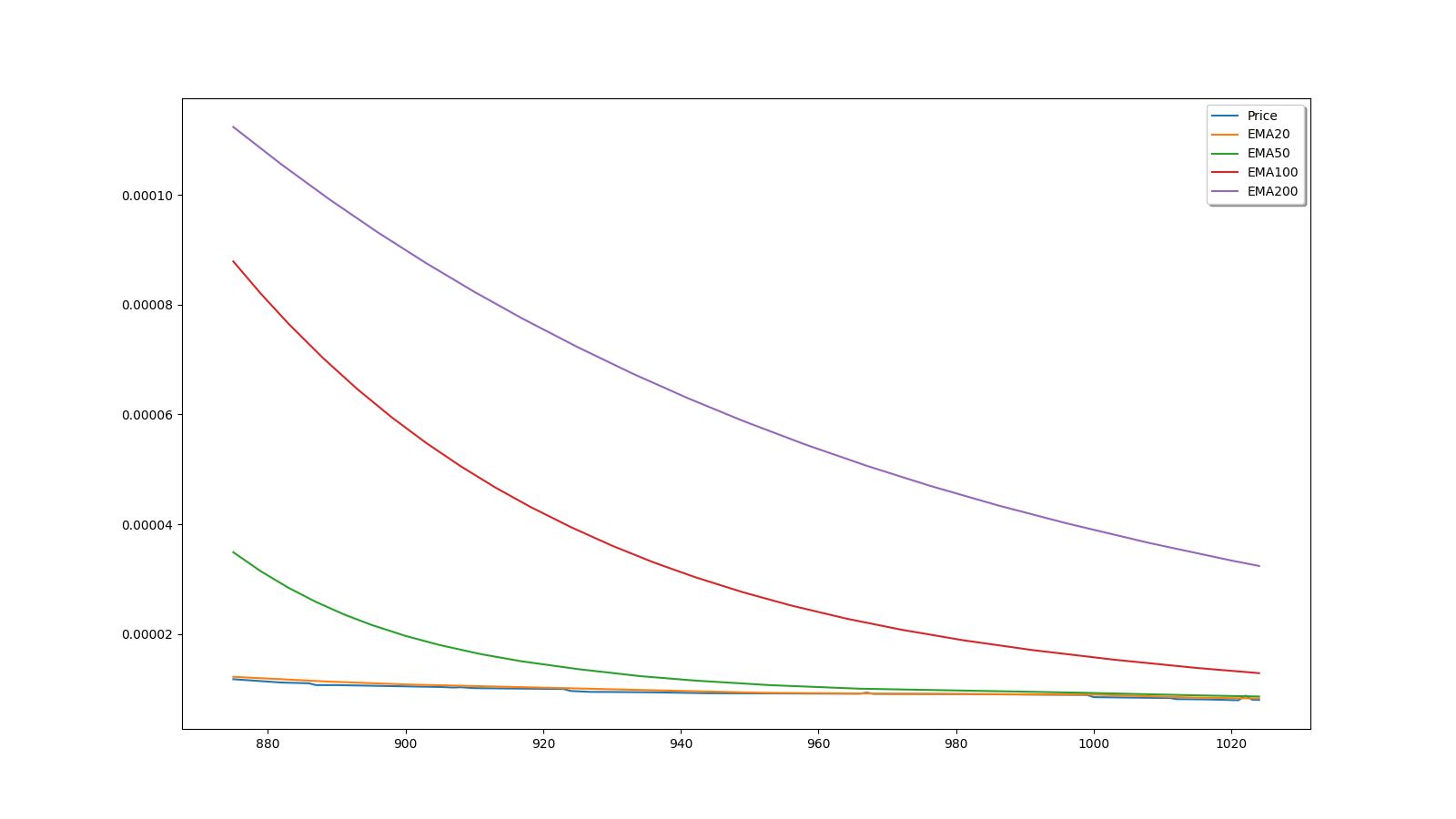 KING Exponential Moving Averages
