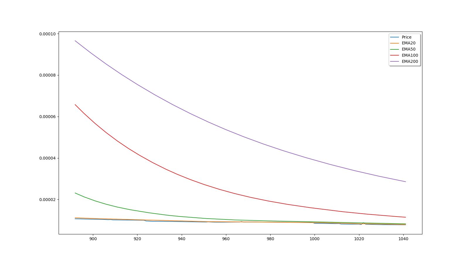 KING Exponential Moving Averages
