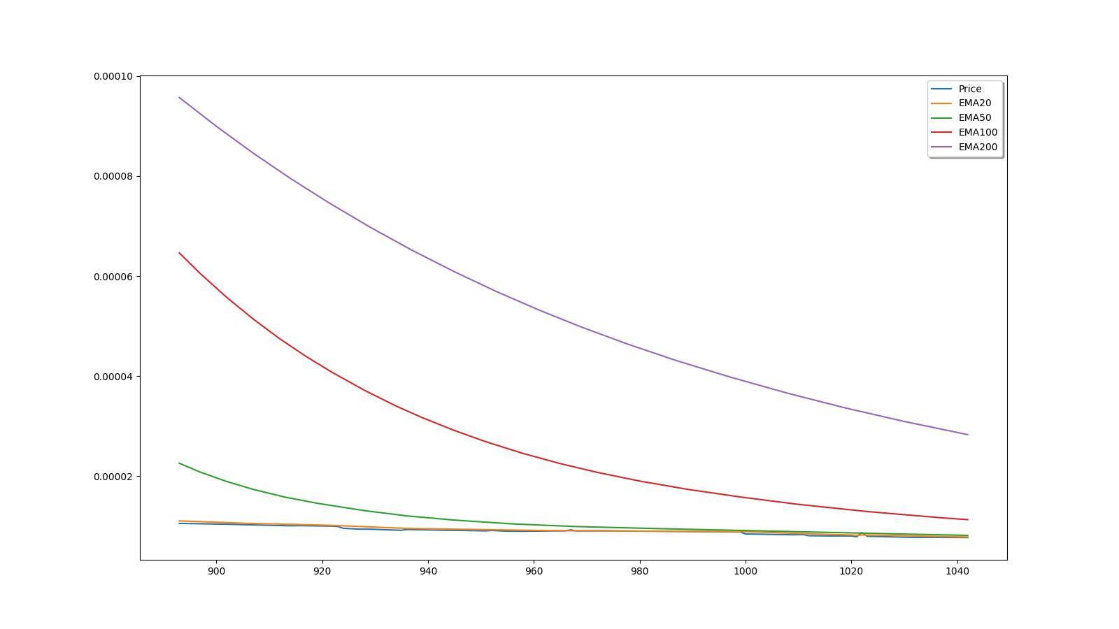 KING Exponential Moving Averages