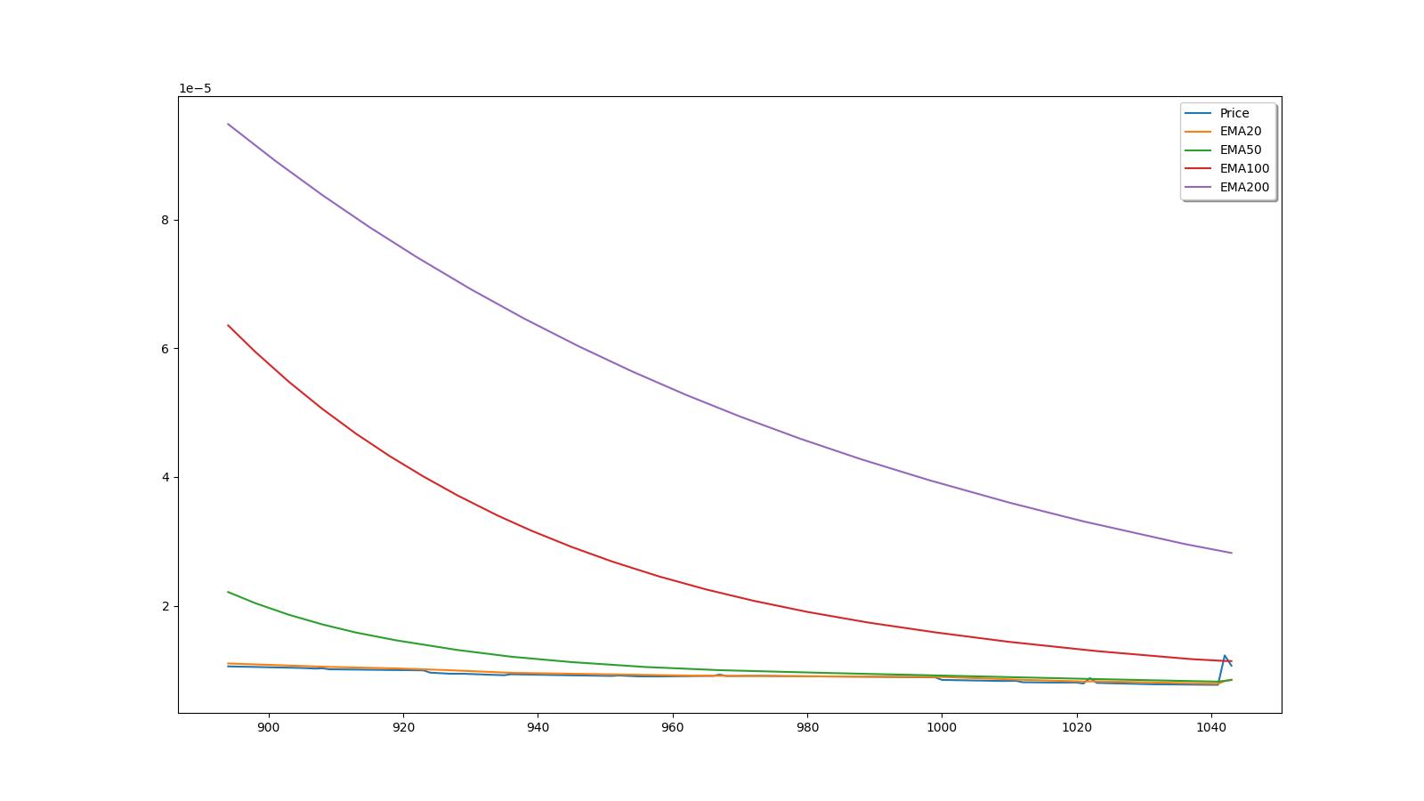 KING Exponential Moving Averages