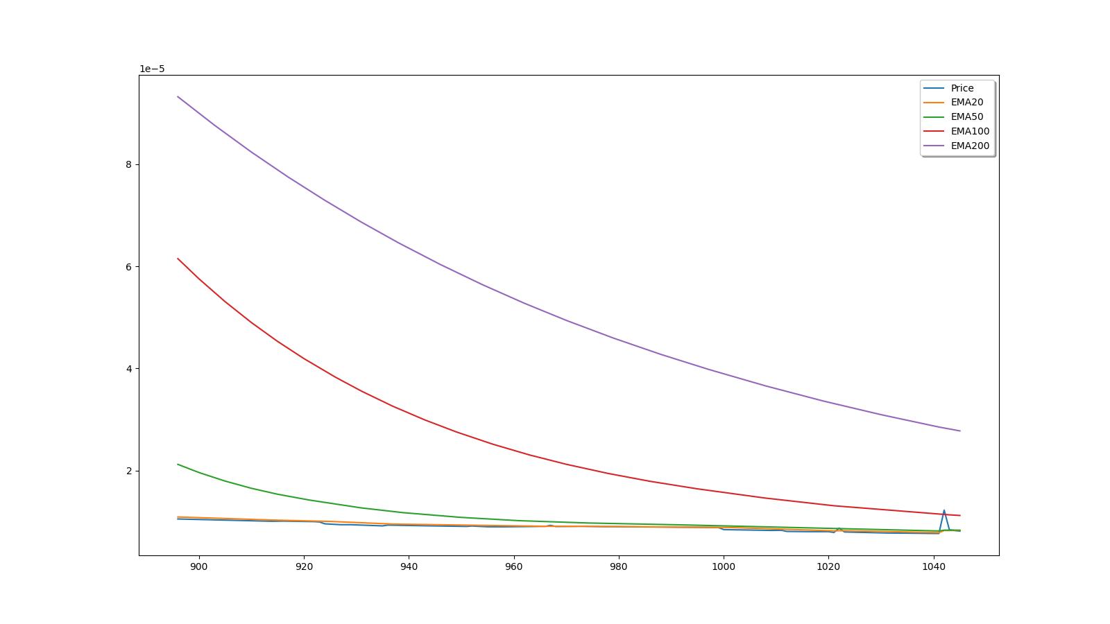 KING Exponential Moving Averages