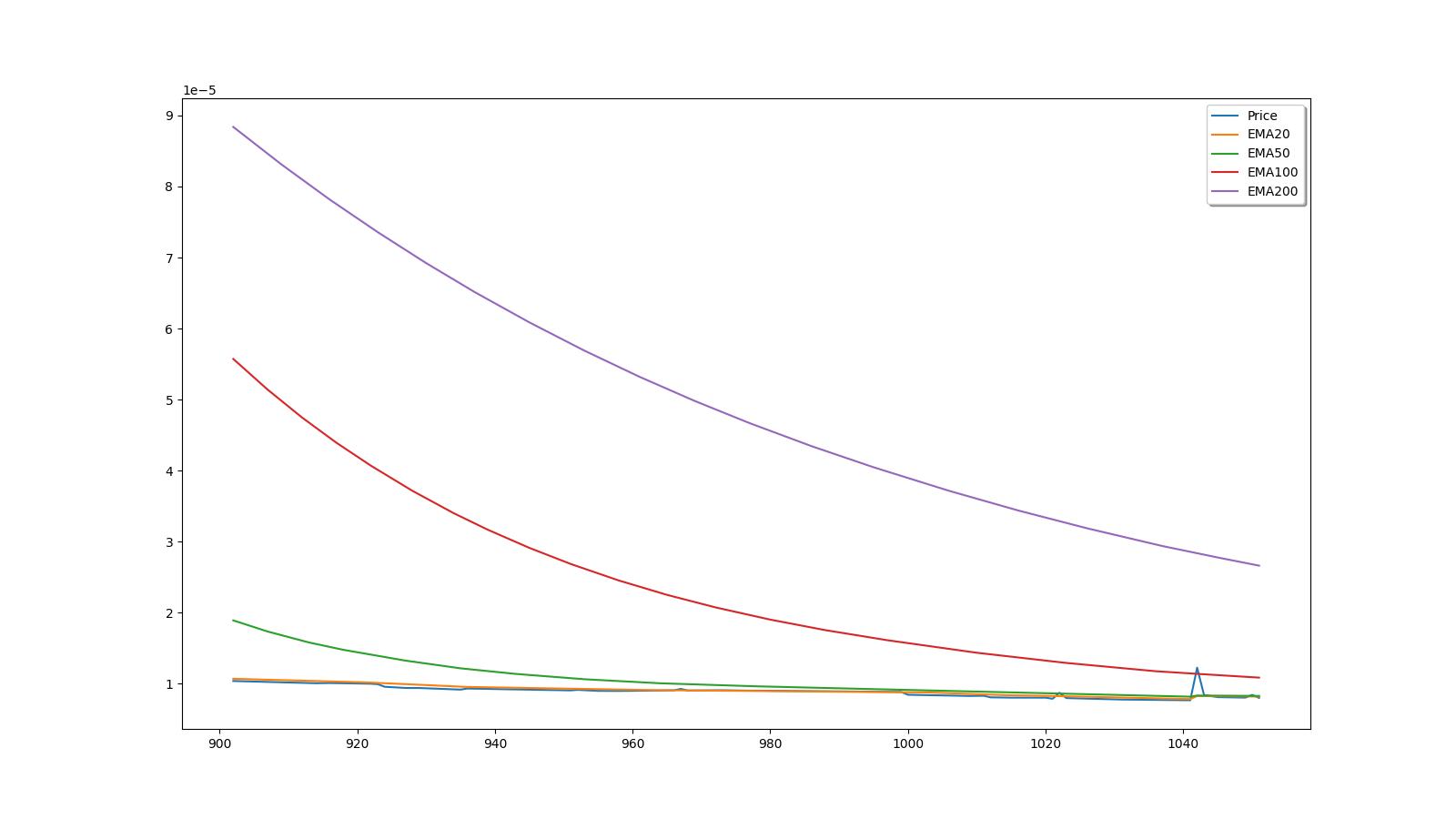 KING Exponential Moving Averages