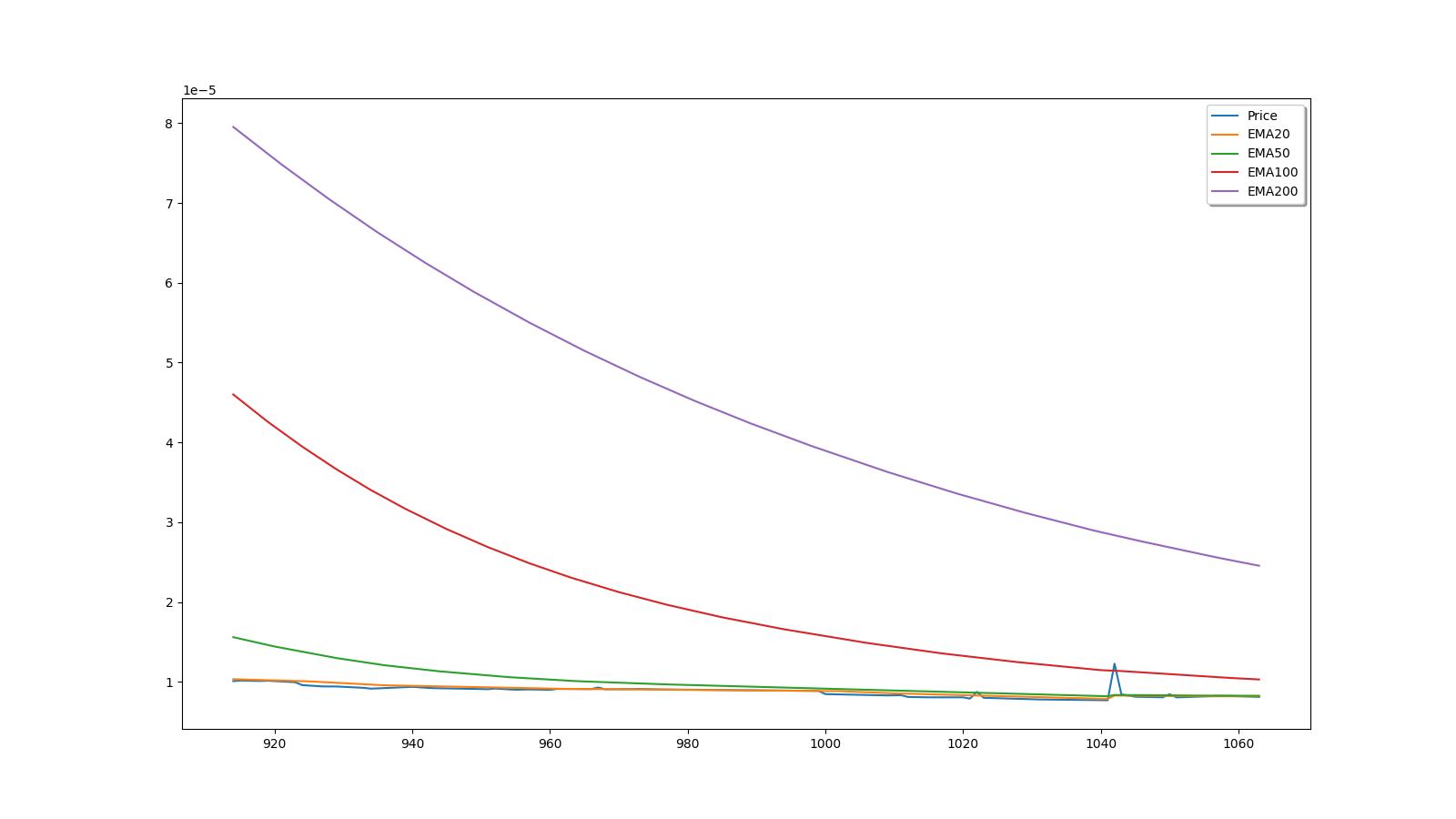 KING Exponential Moving Averages