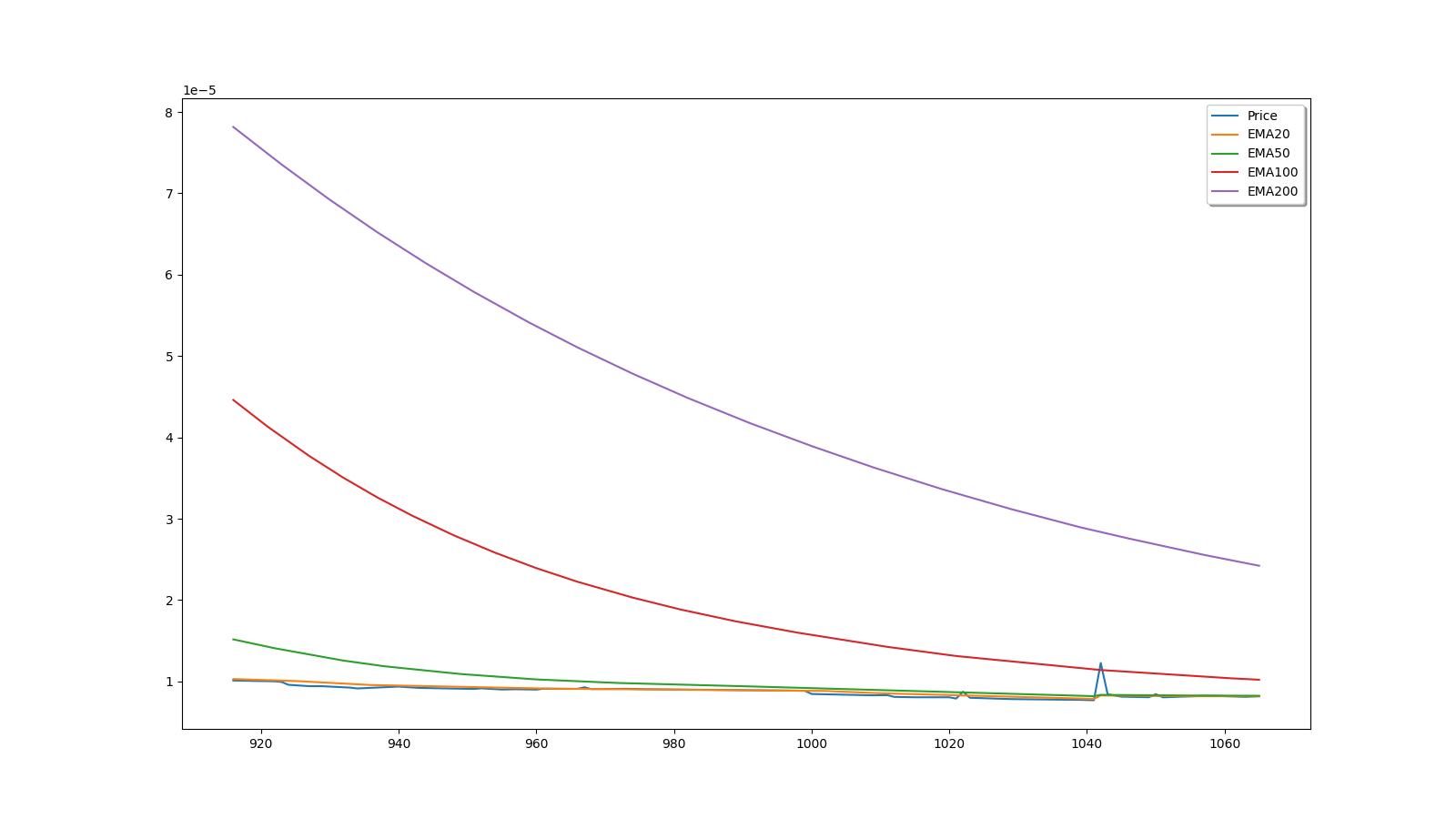 KING Exponential Moving Averages