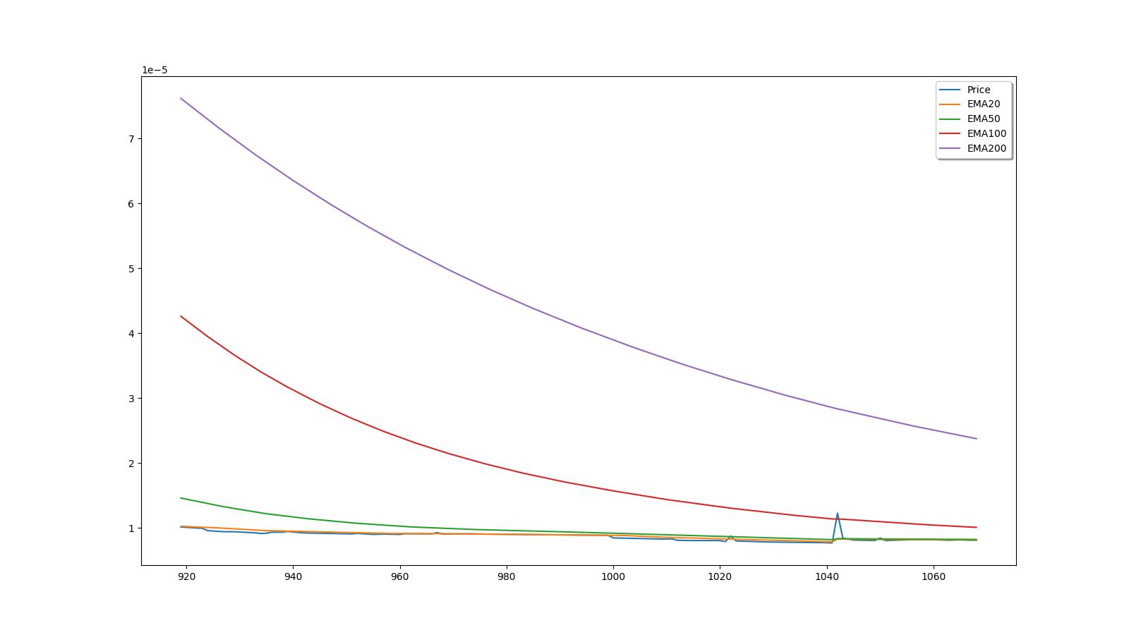 KING Exponential Moving Averages