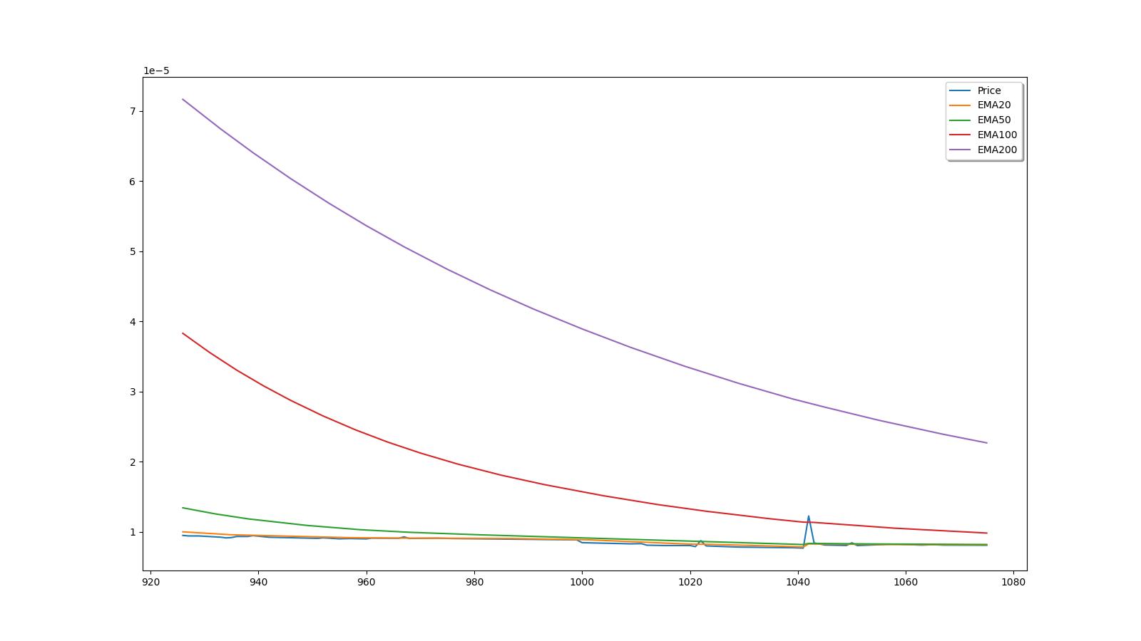 KING Exponential Moving Averages