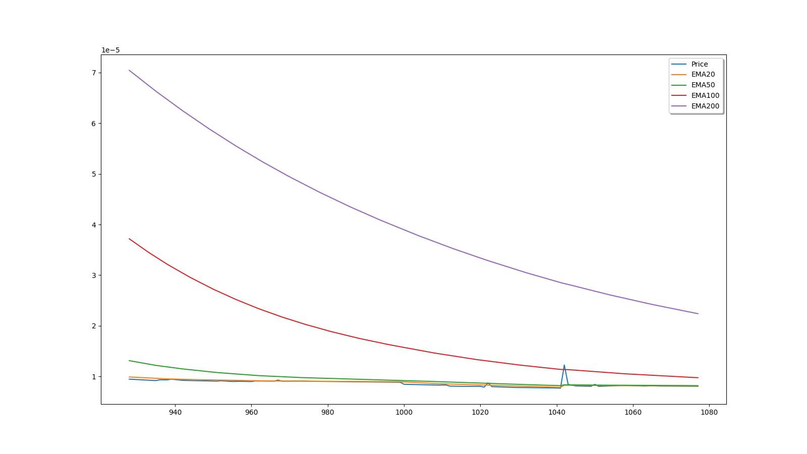 KING Exponential Moving Averages