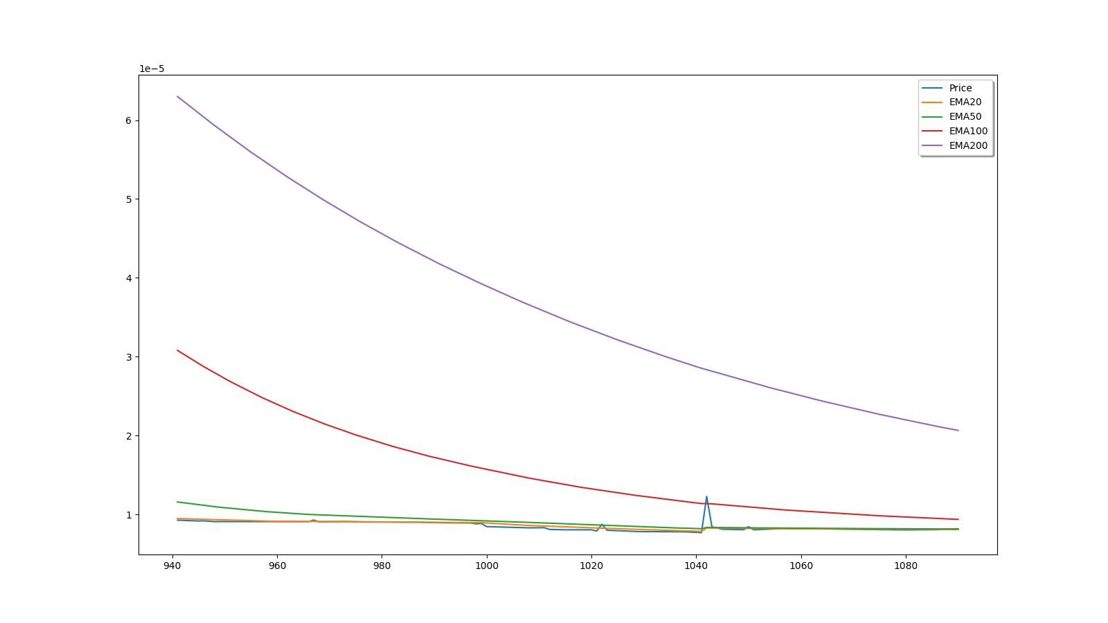 KING Exponential Moving Averages