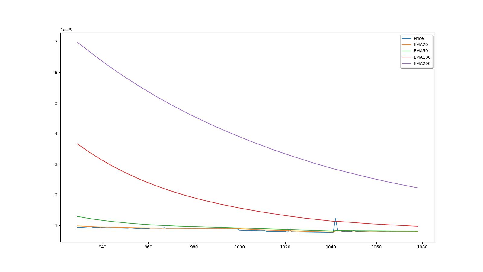 KING Exponential Moving Averages